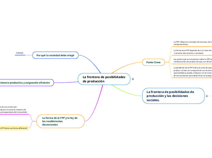 La frontera de posibilidadesde producción - Mind Map